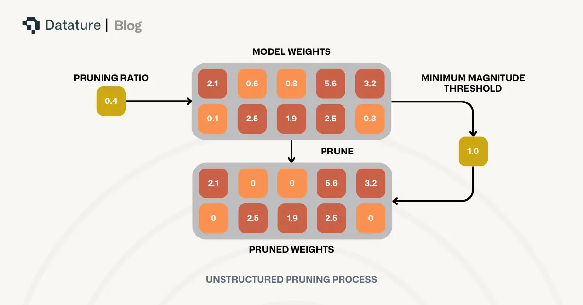 A Comprehensive Guide to Neural Network Model Pruning
